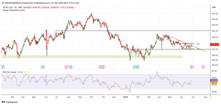 Shares to buy for short term: NTPC to Sun Pharma— Jigar Patel of Anand ...