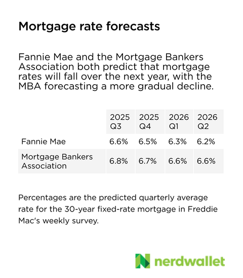 July Mortgage Outlook: A Rate Drop, or More of the Same?
