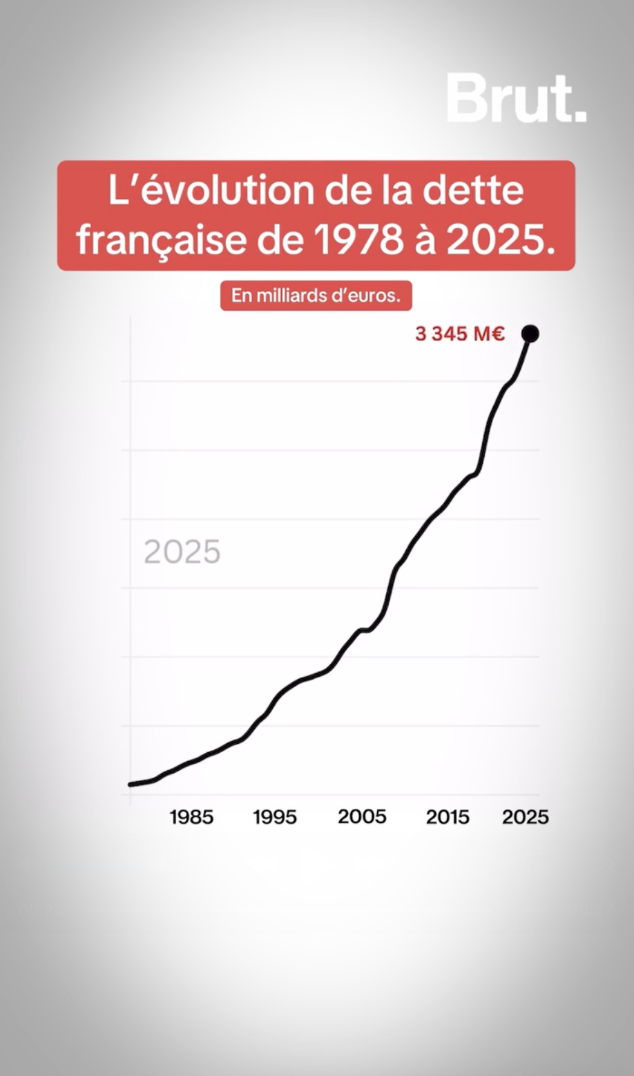L’évolution de la dette française de 1978 à 2025.