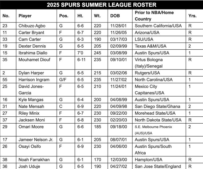 San Antonio Spurs announce its 2025 NBA Summer League roster