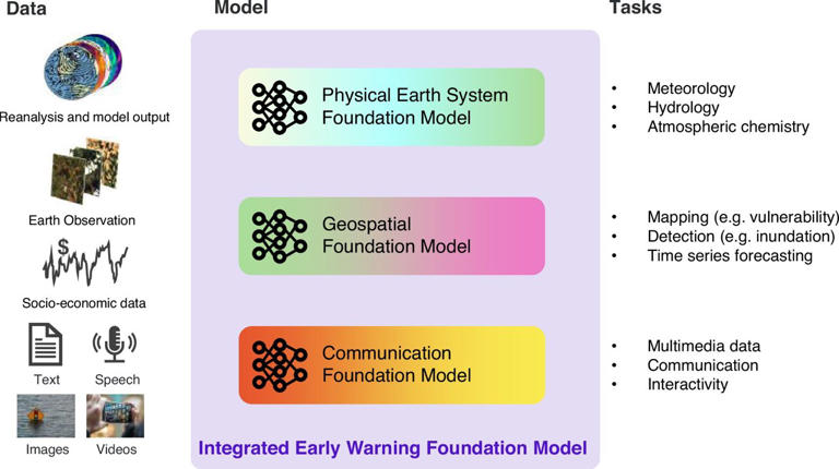 Extreme weather: AI-assisted early warning system offers targeted ...