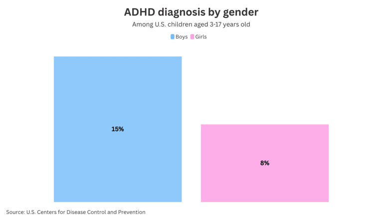The hidden gap: Understanding gender disparities in ADHD diagnosis
