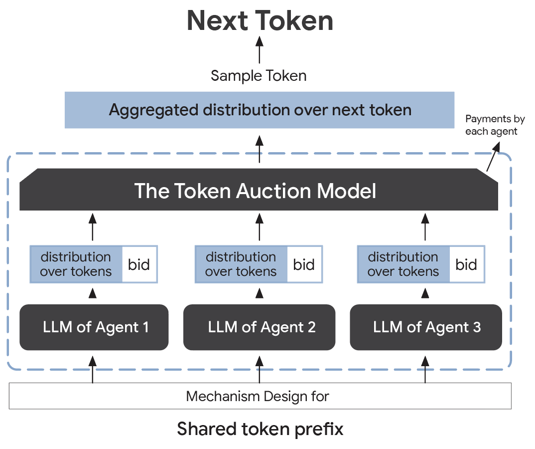 Google’s token auction: When LLMs write the ads in real time