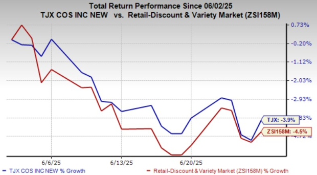 TJX's Q1 EPS Down Slightly: Is FY26 Profit Target Still in Reach?