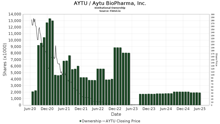 Lake Street Initiates Coverage of Aytu BioPharma (AYTU) with Buy ...
