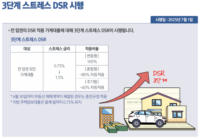 3단계 DSR 시행…예금보호한도 5000만원→1억원[하반기 달라지는 것]