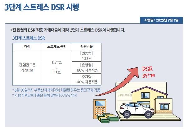 오늘부터 3단계 스트레스 DSR 시행 [달라지는 하반기]