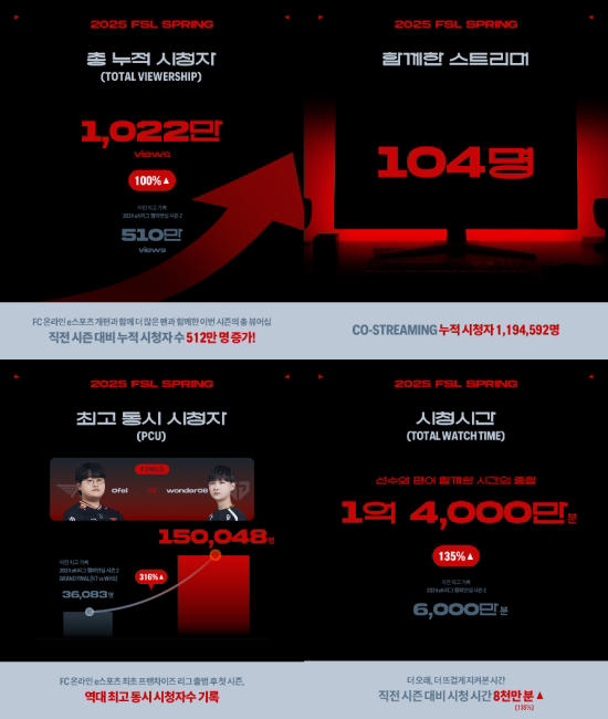 'FC 온라인', 'FSL 스프링' 누적 시청자 1천만 명 돌파…Gen.G 'wonder08' 로열로더 등극