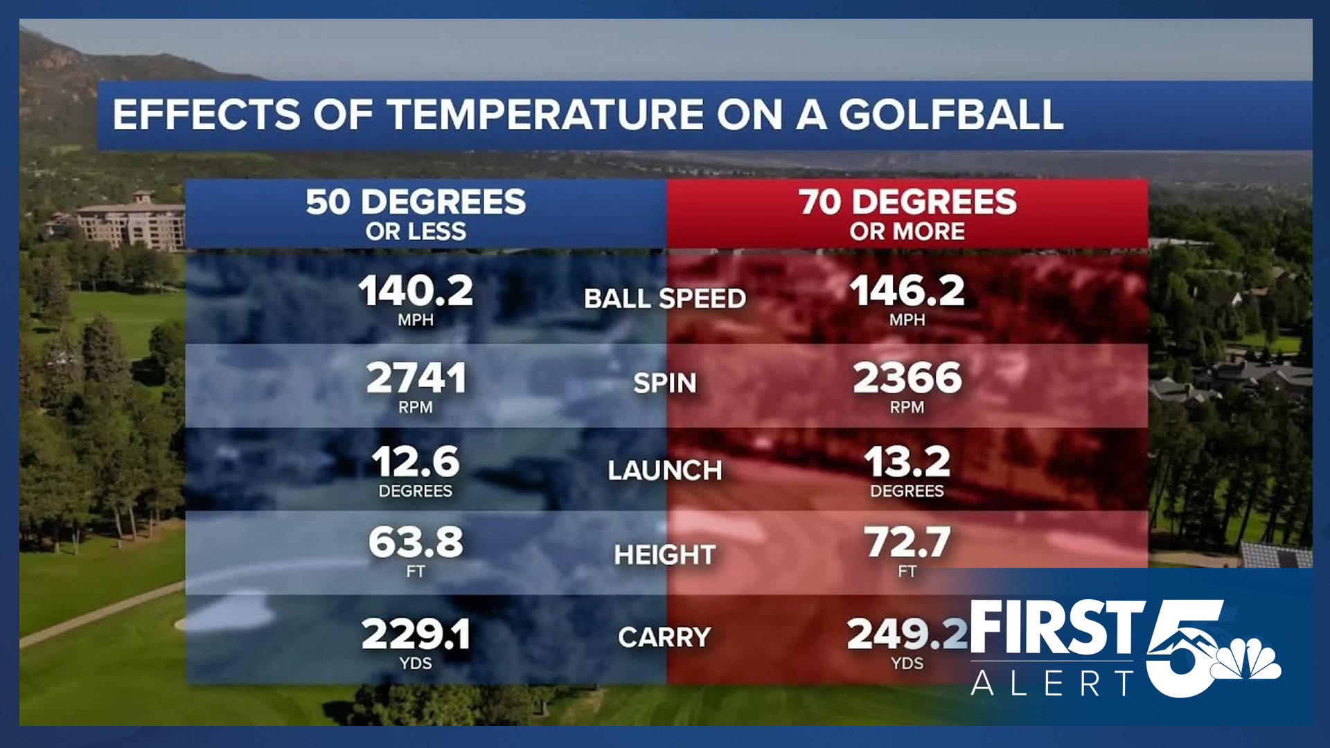 How temperature impacts golf ball distance at the U.S. Senior Open