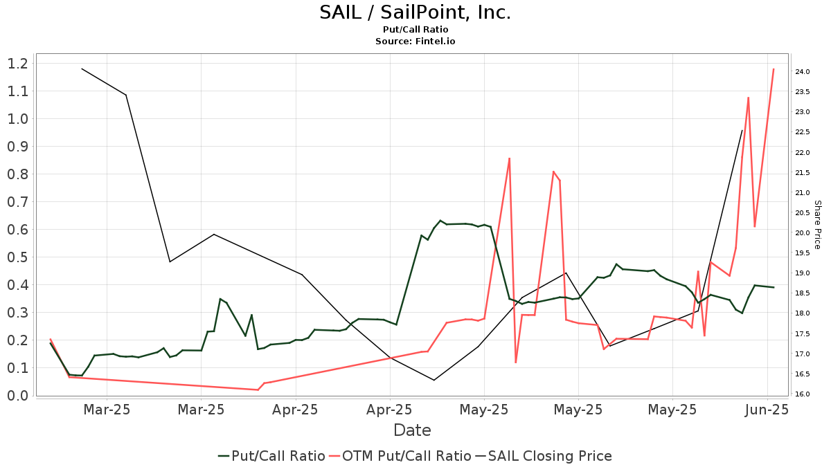 Scotiabank Initiates Coverage of SailPoint (SAIL) with Sector ...