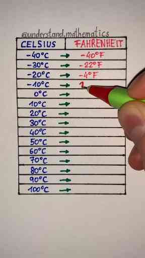 Celsius To Fahrenheit Conversion Guide