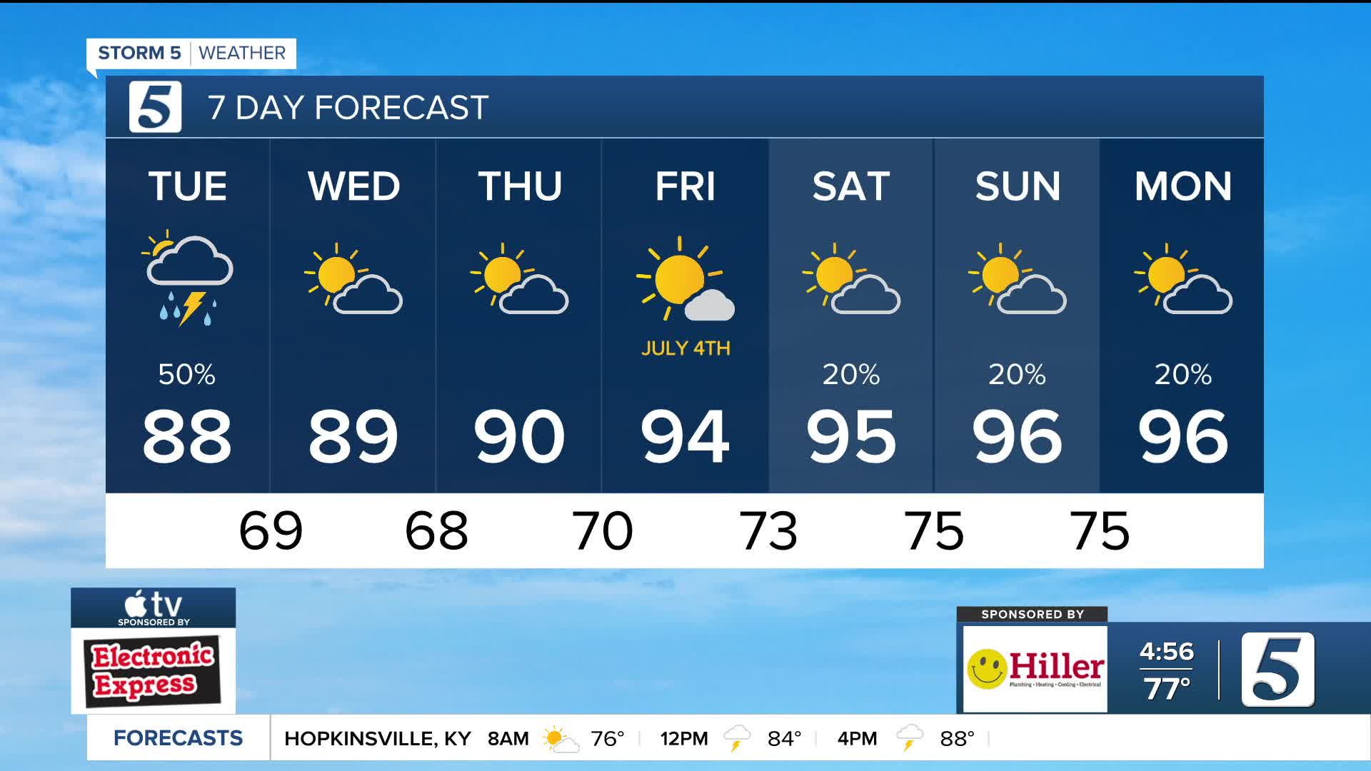 Showers Today: Tuesday, July 1, 2025