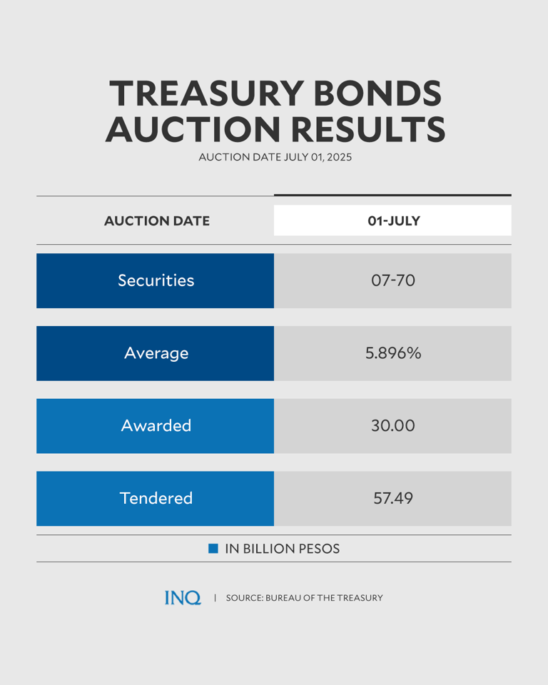 T-bonds issue raises P30B for gov’t