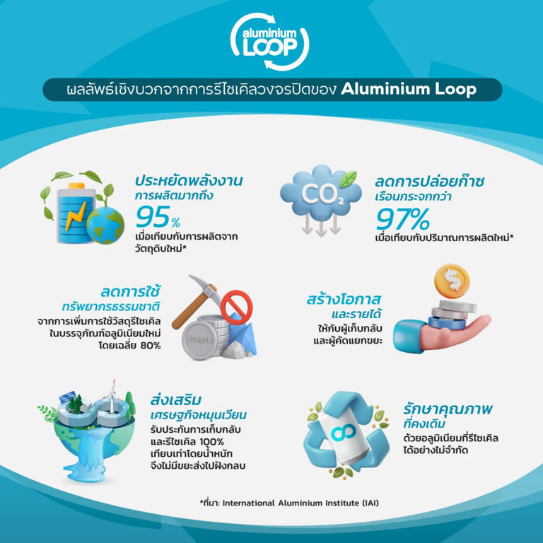 'Aluminium Loop' โชว์ความสำเร็จรีไซเคิลทะลุ 1,300 ล้านกระป๋อง