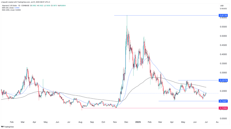 Top crypto price predictions: Algorand, Arbitrum, Polygon
