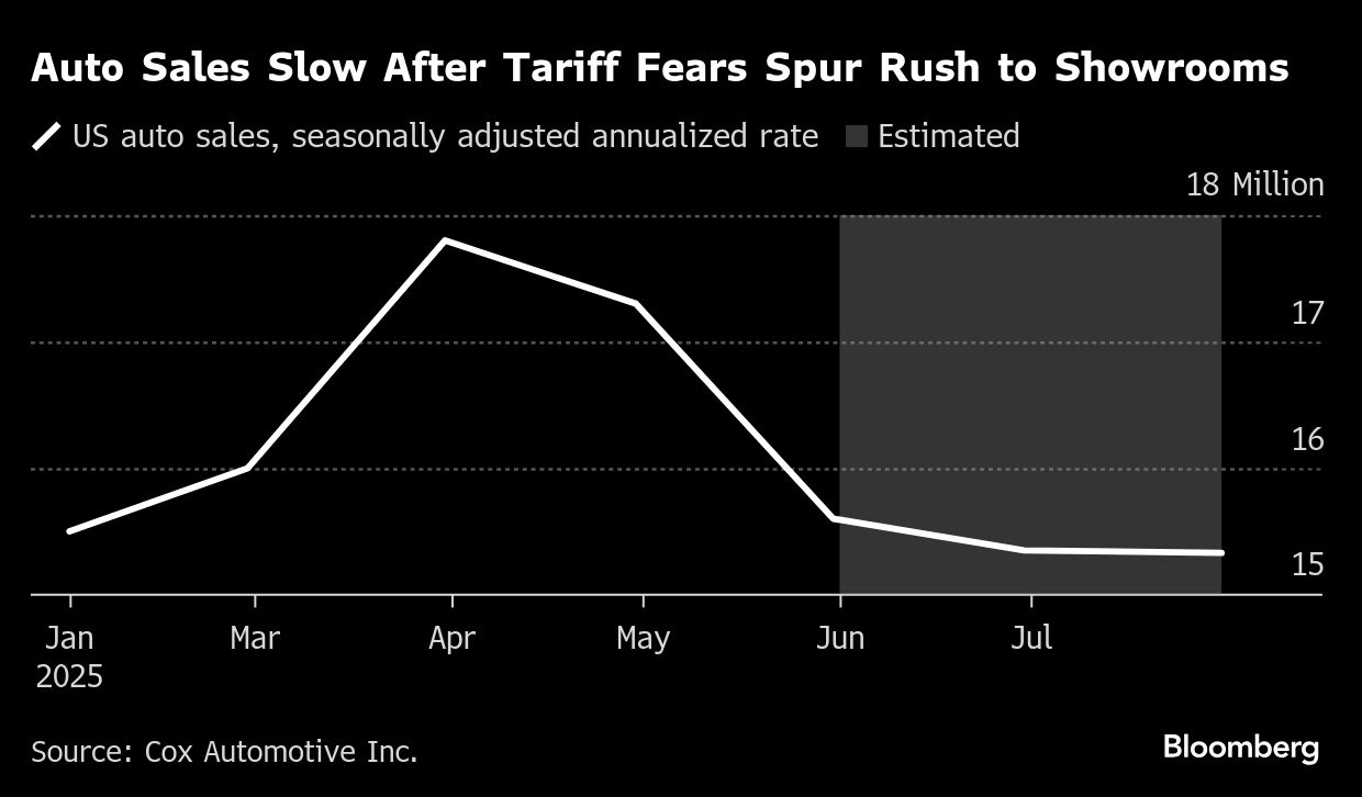 US Auto Sales Lose Steam After Tariff-Induced Shopping Spree