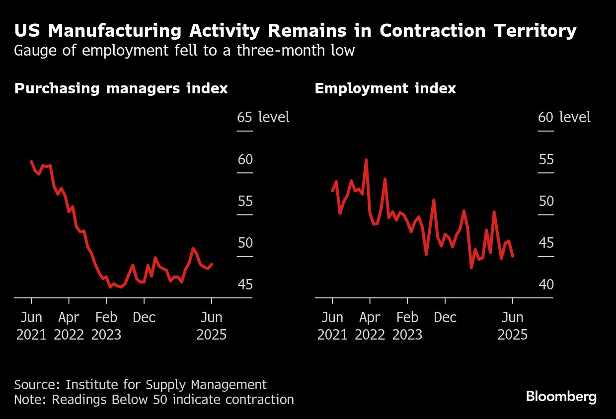 US Manufacturing Activity Contracted in June for a Fourth Month