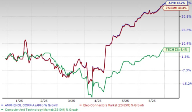 APH Scales Through Acquisitions: Is the Growth Thesis Strengthening?
