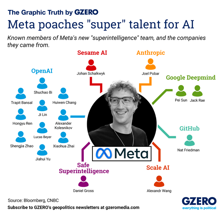 The Graphic Truth: Meta’s “superintelligent” poaching spree