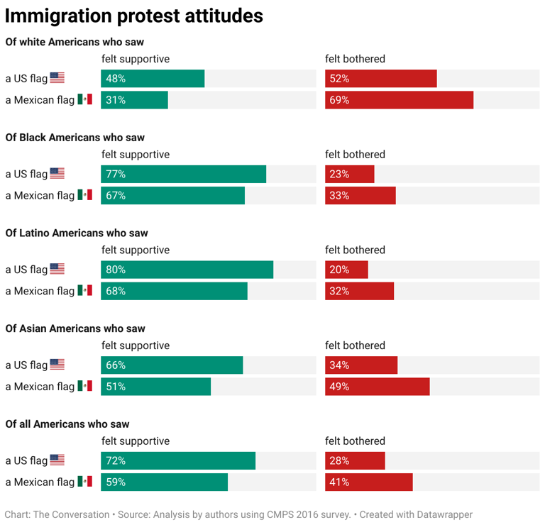 Mexican flags flown during immigration protests bother white people a ...