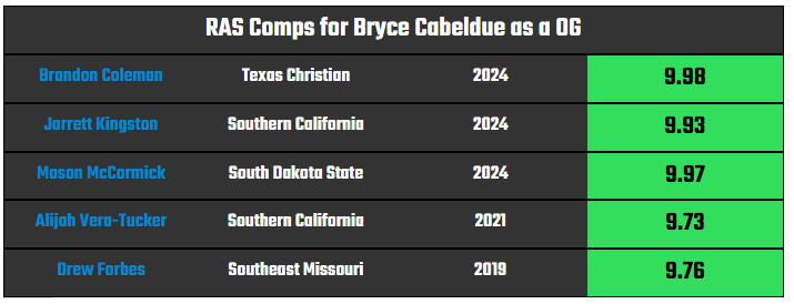 Seahawks 2025 draft class projections: Can Bryce Cabeldue crack the roster?