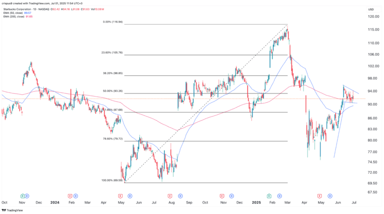 Starbucks stock price analysis as major risks remain