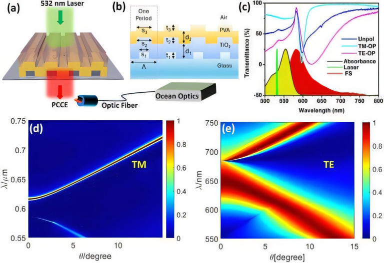 Manipulation of light at the nanoscale helps advance biosensing