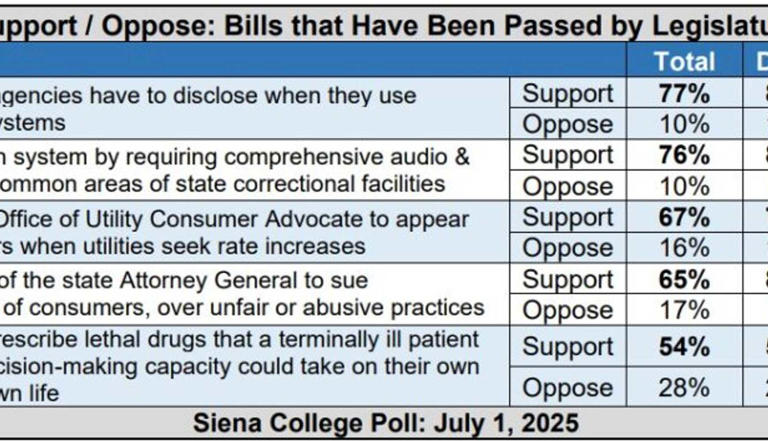 Hochul Tops GOP Challengers In Early 2026 Siena Poll