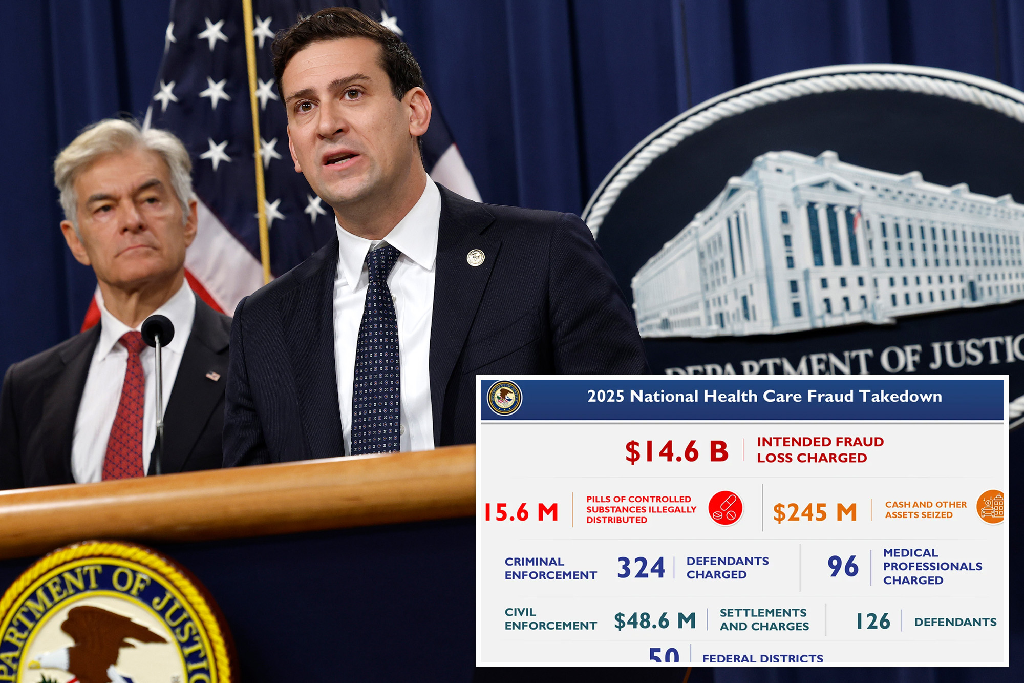 DOJ takes down sick $14.6B health care fraud scheme that saw patients ...