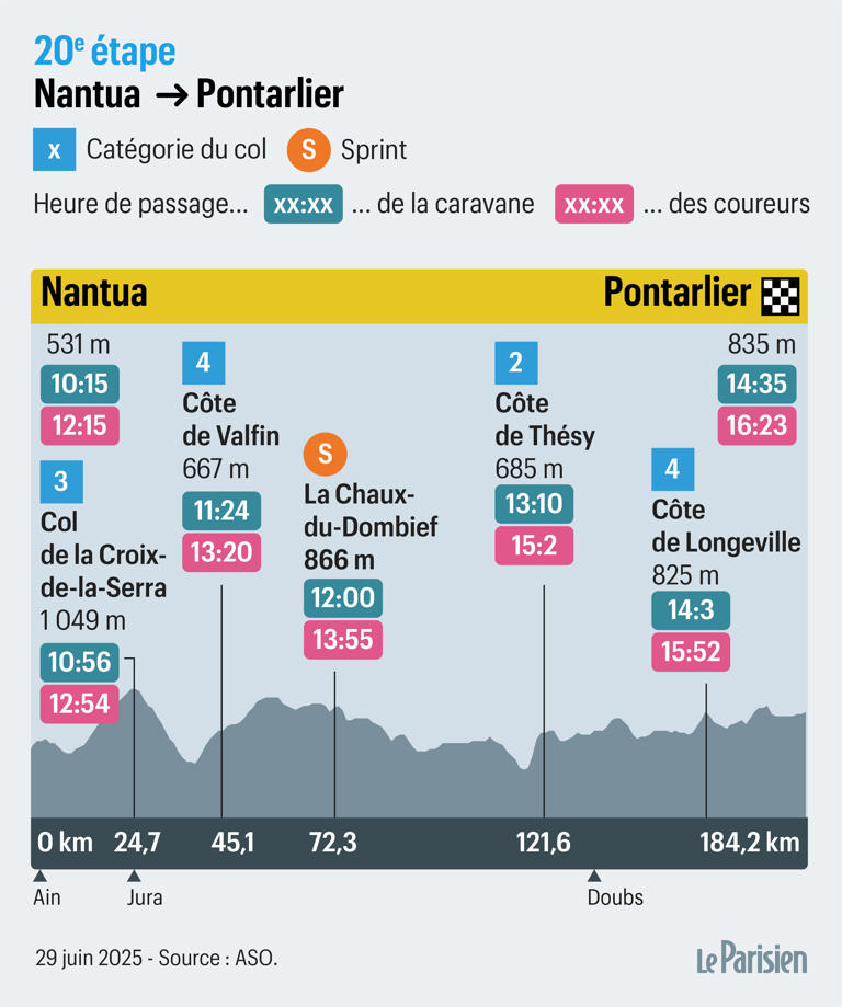 Tour de France 2025 : le parcours et le profil de l’étape 20 entre Nantua et Pontarlier