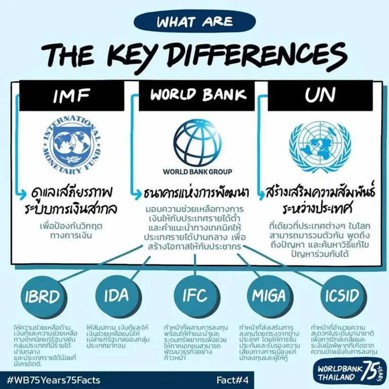 ถอดรหัส เวทีการเงินโลก IMF-WBG Annual Meetings 2026 ไทยได้ประโยชน์อะไรบ้าง? จากการเป็นเจ้าภาพ