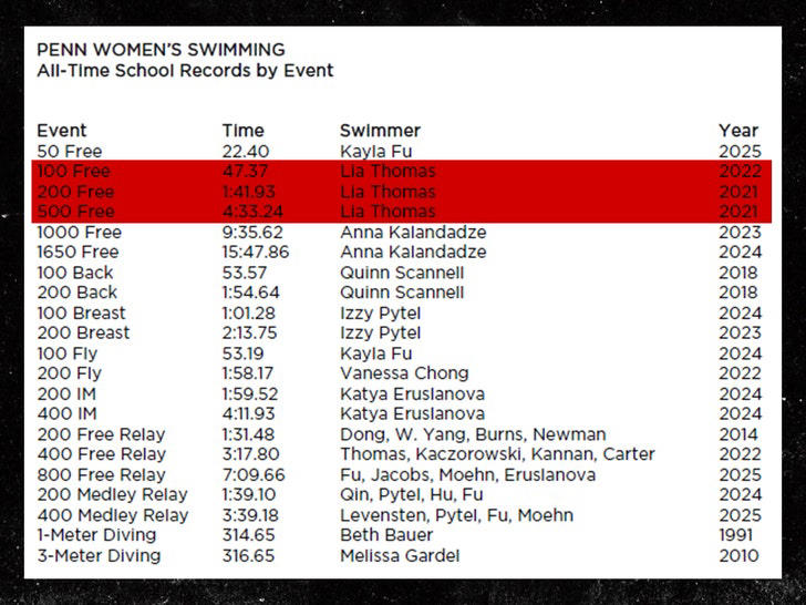 Lia Thomas To Be Stripped of Records After UPenn Strikes Deal With ...