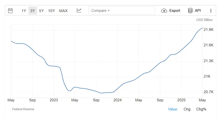 BTC may be due a new liquidity boost as US M2 money supply hits new record