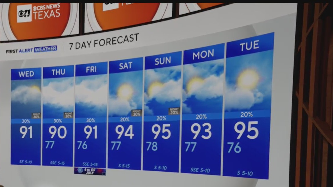 Scattered showers, storms possibles as warmth and cloudy cover continues for North Texas