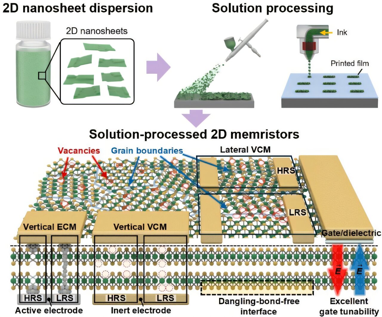 Exploring scalable pathways for cost-effective memristors using ...