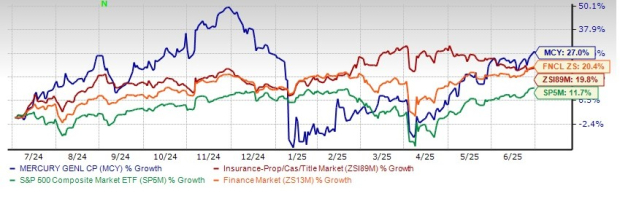 MCY Outperforms Industry, Trades at Premium: How to Play the Stock