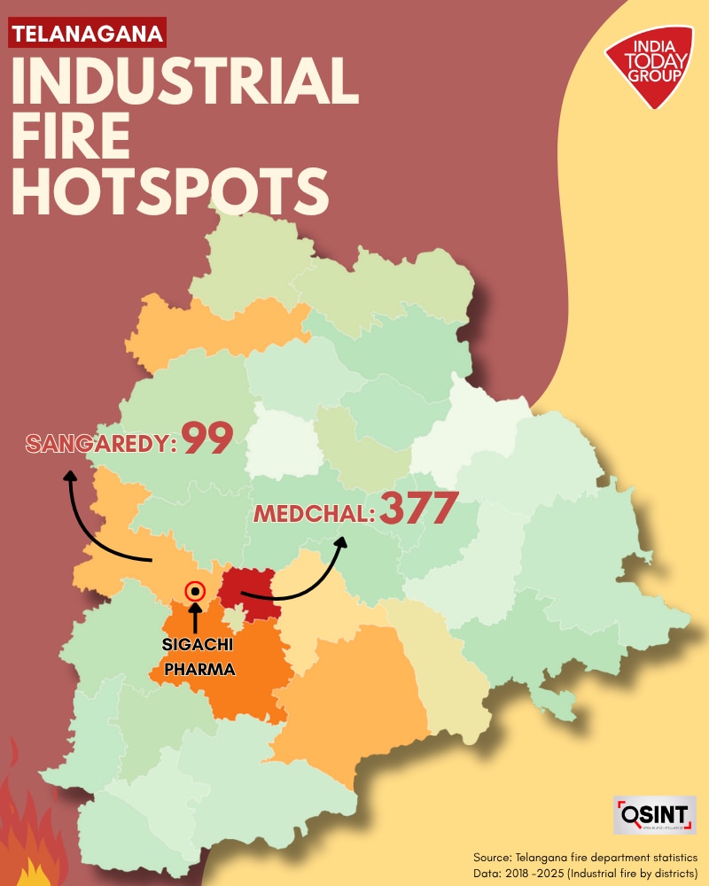 Factory of fire: Inside Sigachi's trail of ignored alarms, regulatory gaps