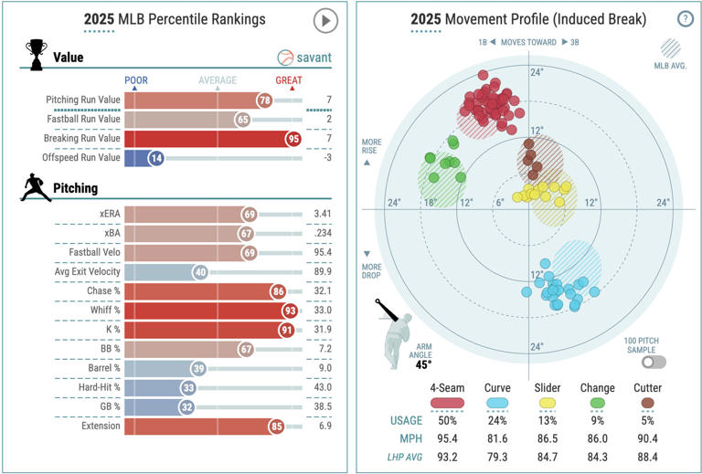 Wednesday Doubleheader Preview