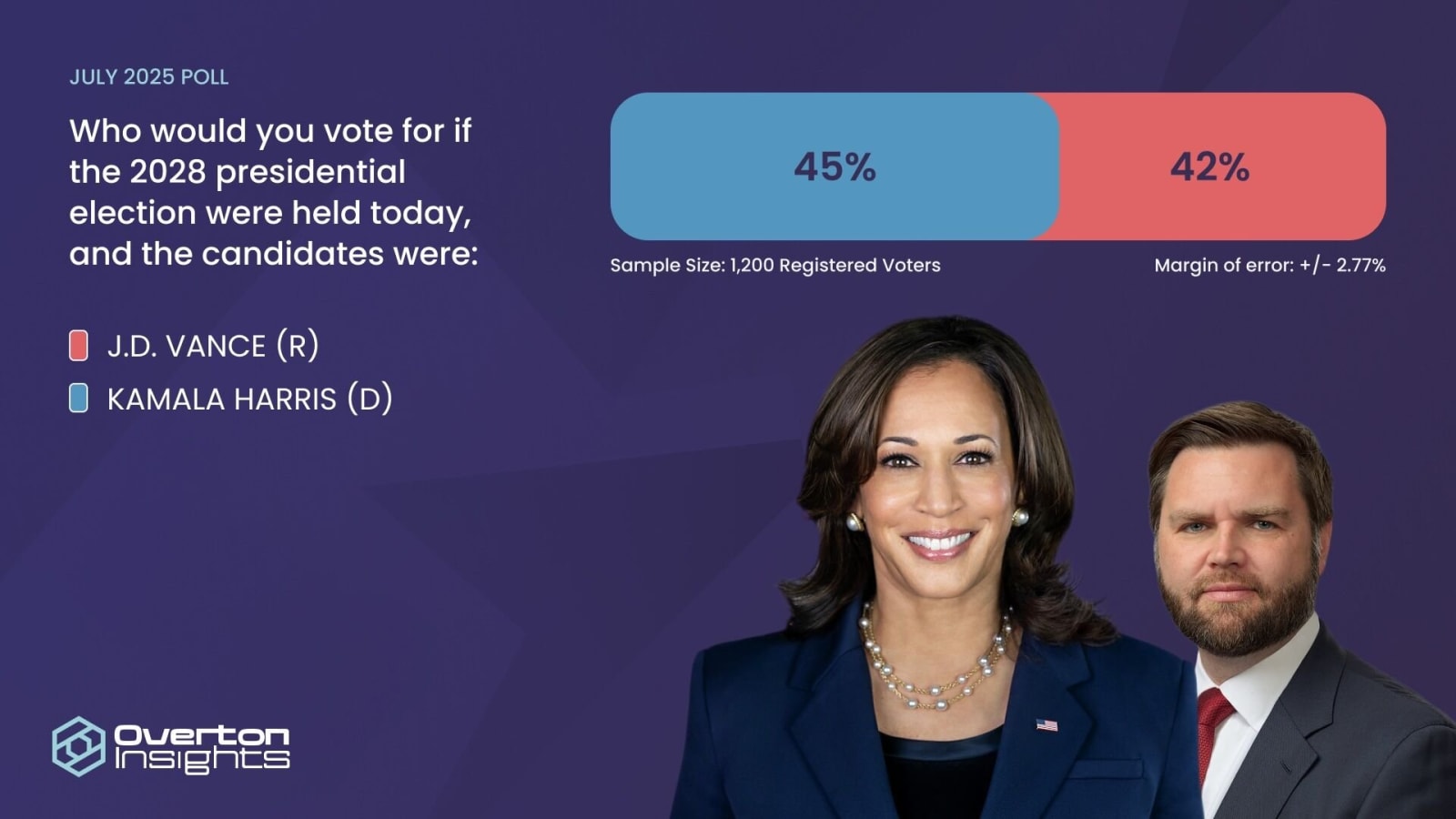Poll: Harris favored over Vance in hypothetical 2028 presidential election