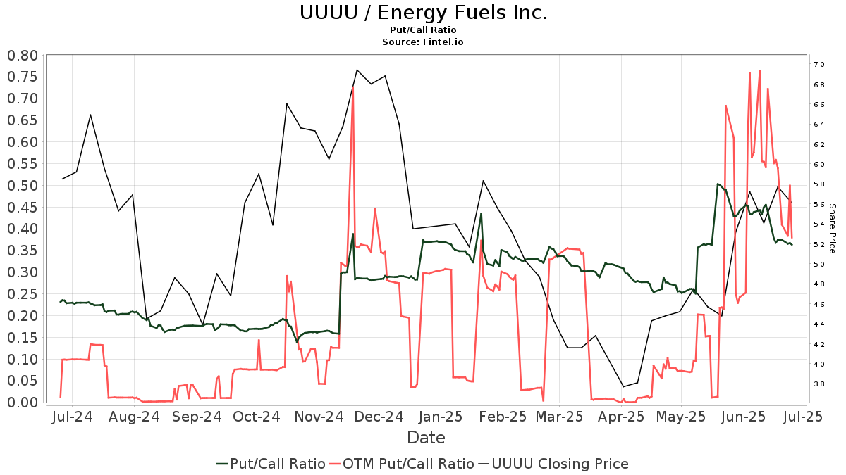 Energy Fuels (UUUU) Price Target Increased by 64.49% to 19.30