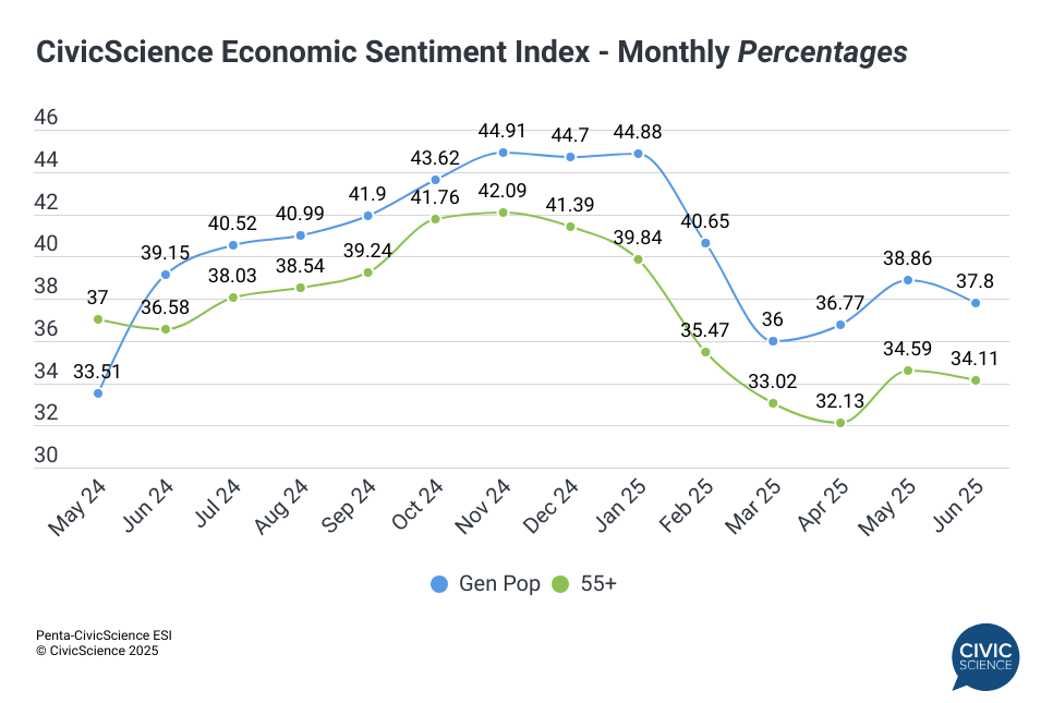 As Economic Outlook Declines, Americans 55+ Recalibrate Rather Than ...