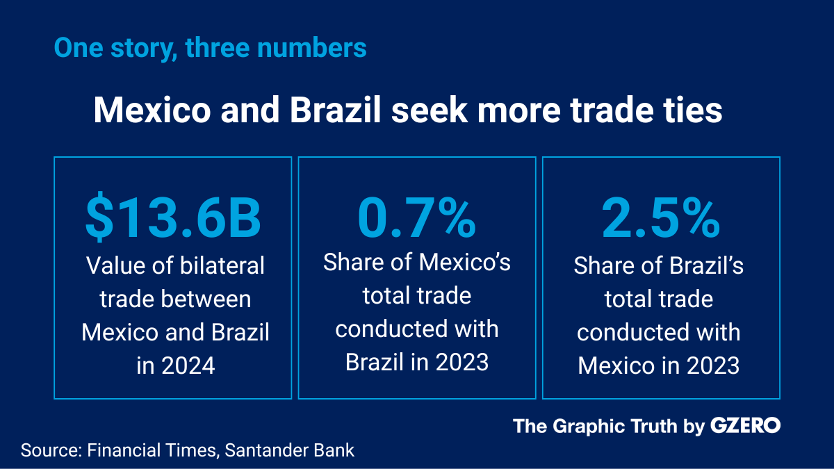The Graphic Truth: Mexico and Brazil seek more trade ties