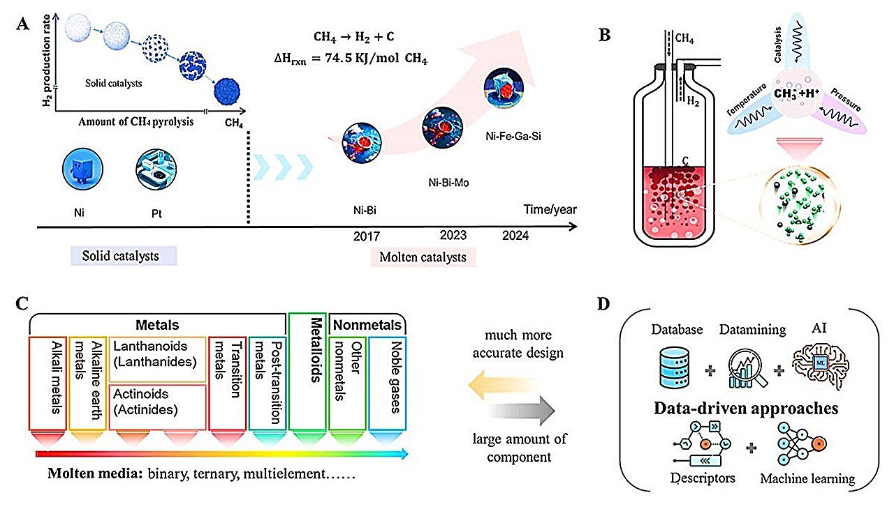 Data-driven strategies to advance methane pyrolysis catalysts