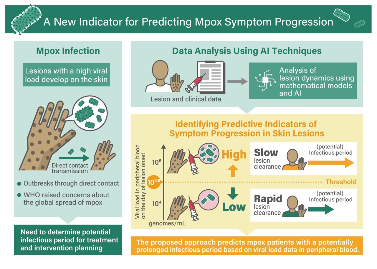 Using viral load tests to help predict mpox severity when skin lesions ...