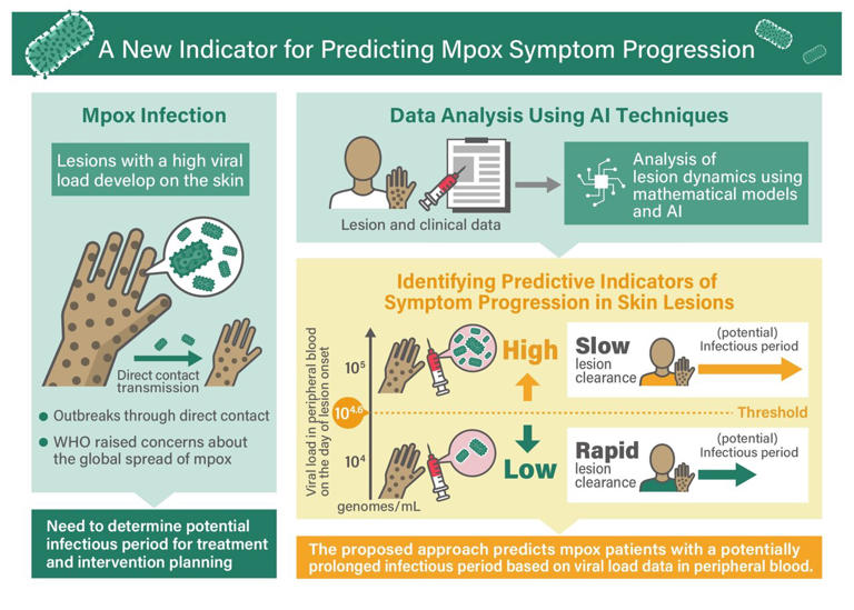 Using viral load tests to help predict mpox severity when skin lesions ...