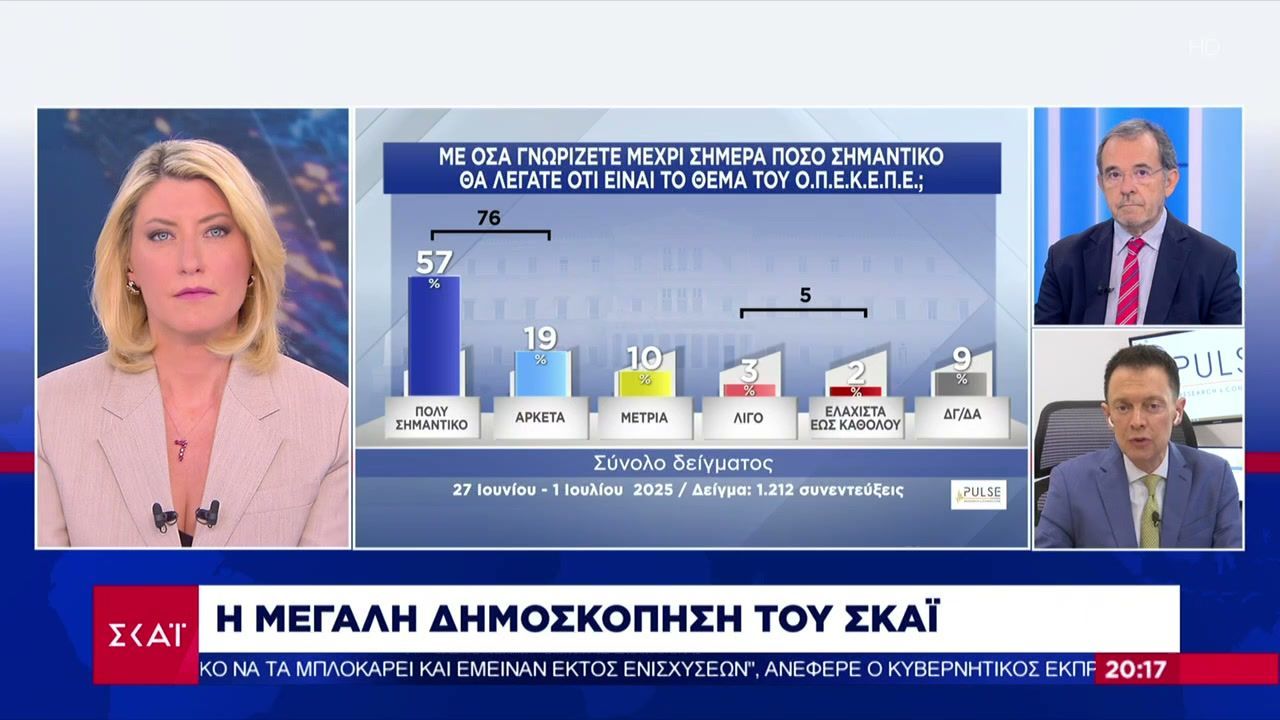 Δημοσκόπηση ΣΚΑΪ: Τι λένε οι πολίτες για το θέμα του ΟΠΕΚΕΠΕ, την ...