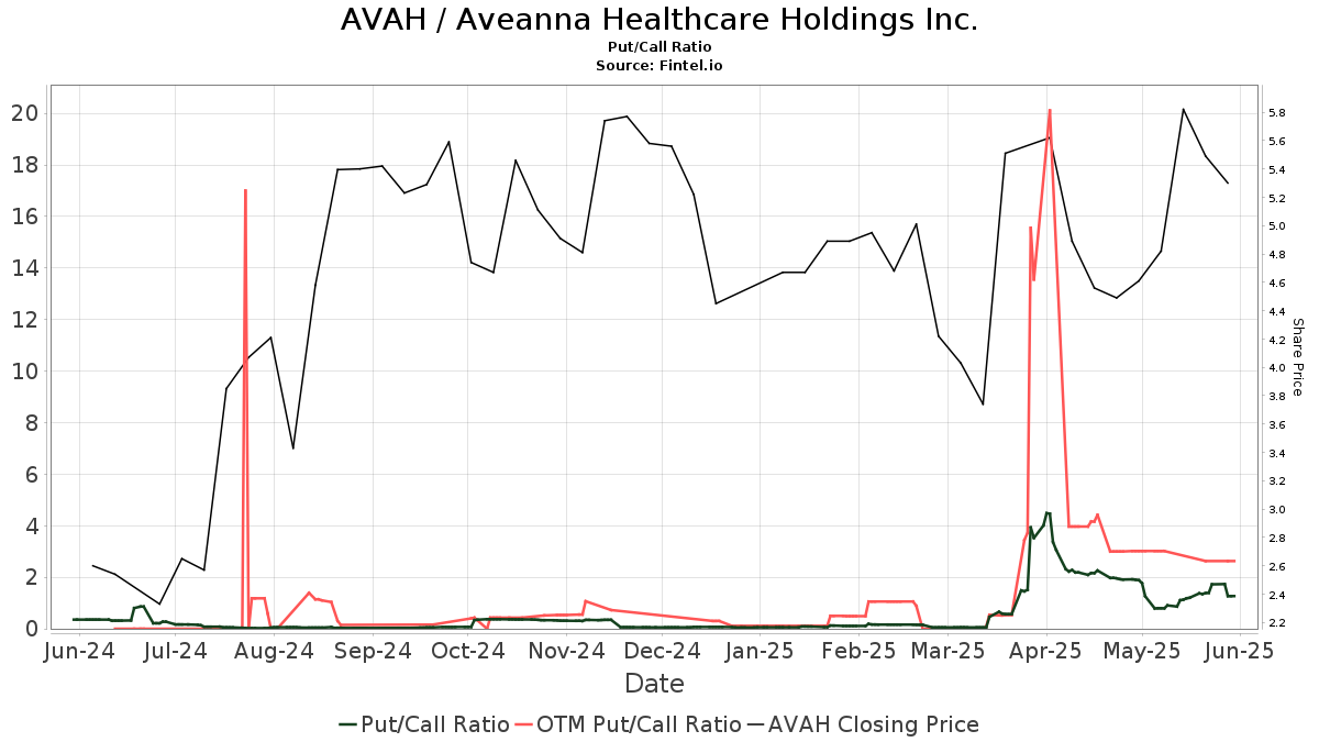 UBS Upgrades Aveanna Healthcare Holdings (AVAH)