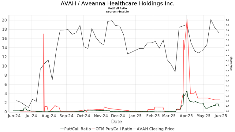 UBS Upgrades Aveanna Healthcare Holdings (AVAH)