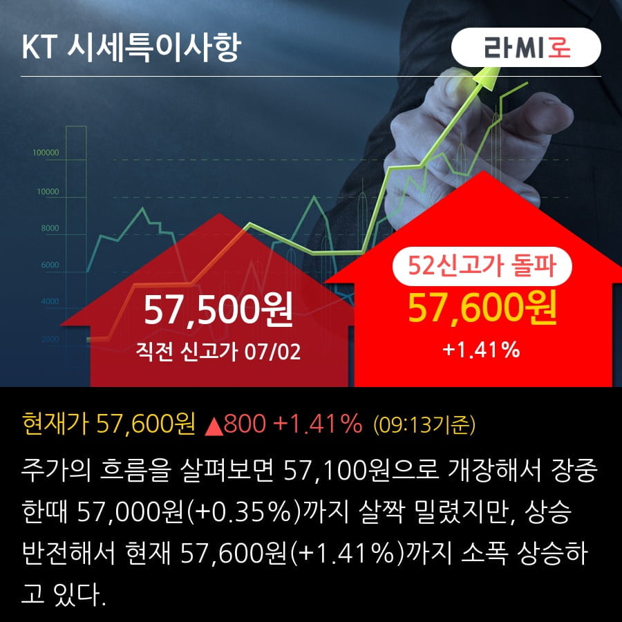 'KT' 52주 신고가 경신, 눈여겨 봐야 할 포인트 B2B향 AX 사업 - KB증권, BUY