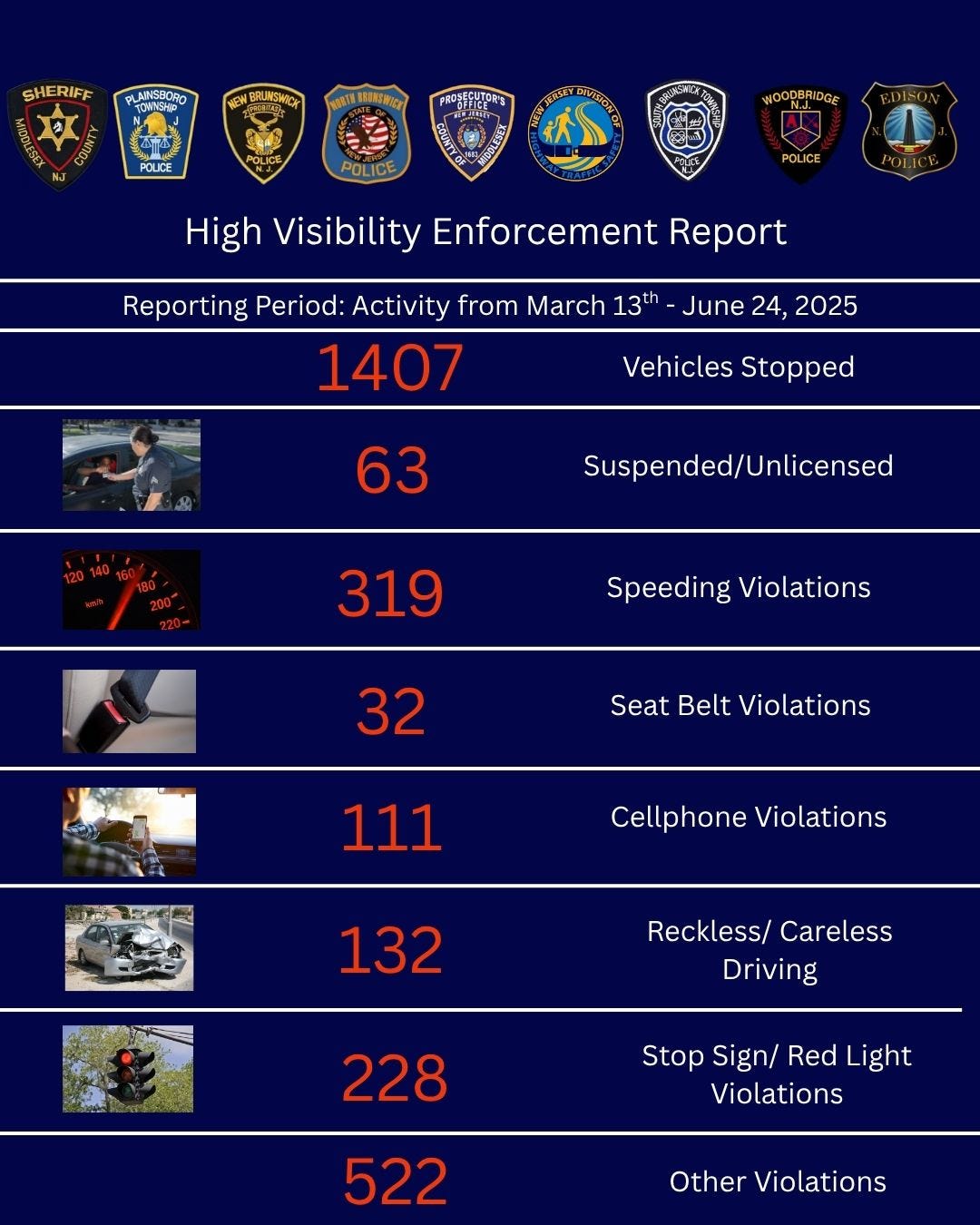 Route 1 traffic crackdown in Middlesex County nets 1,400 citations in ...